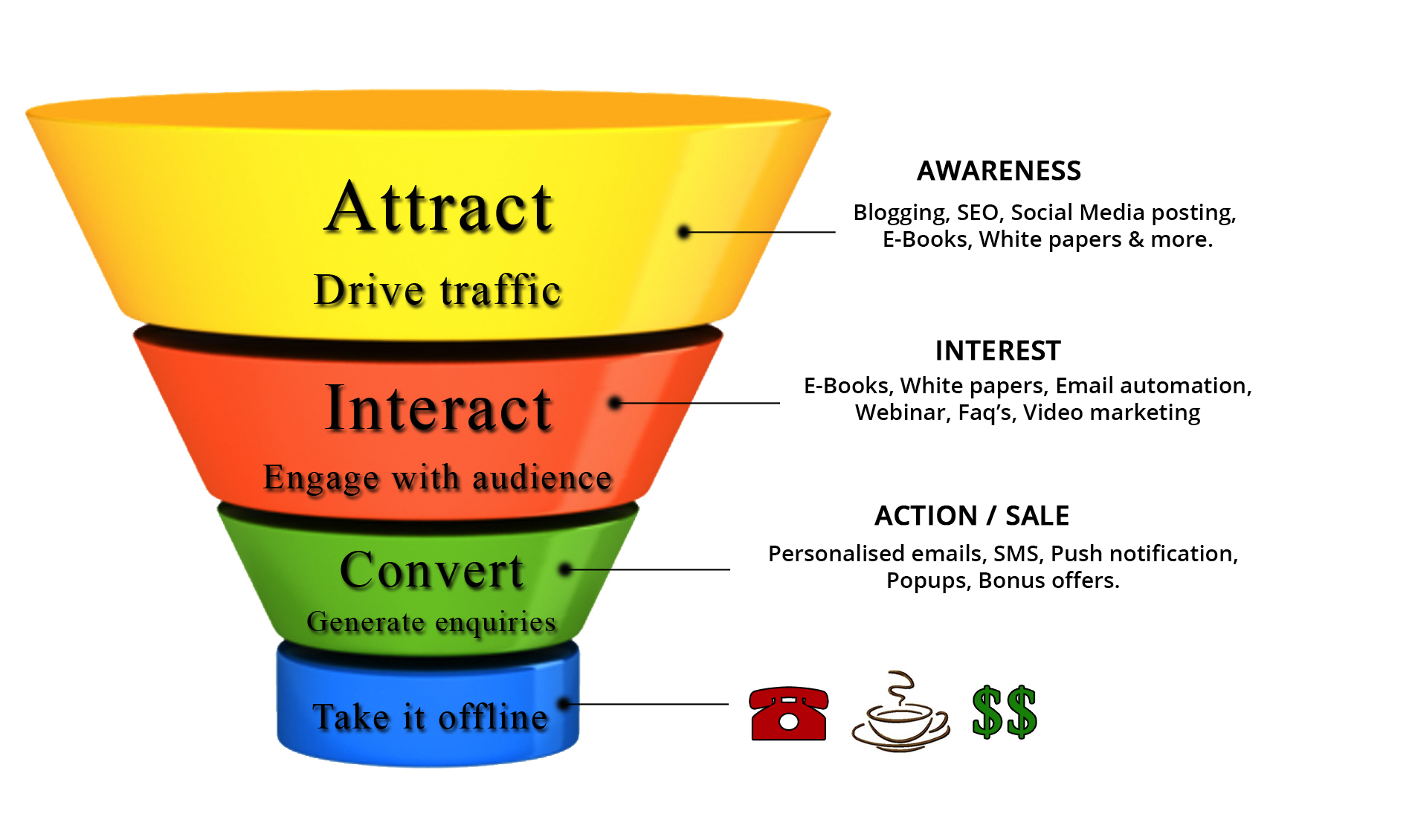 Marketing funnel – What is it and how can you use it - Web & Digital ...